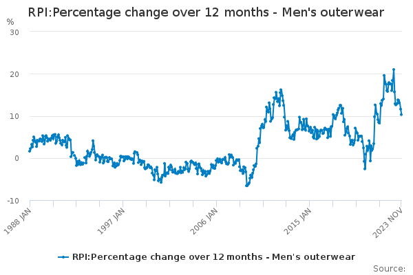 RPI:Percentage change over 12 months - Men's outerwear - Office for ...
