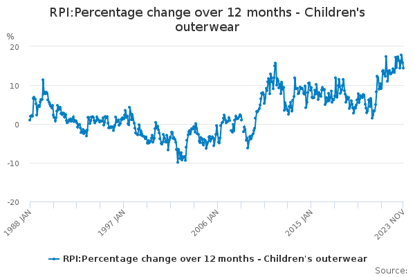 RPI:Percentage change over 12 months - Children's outerwear - Office ...