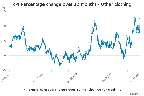 RPI:Percentage change over 12 months - Other clothing - Office for ...