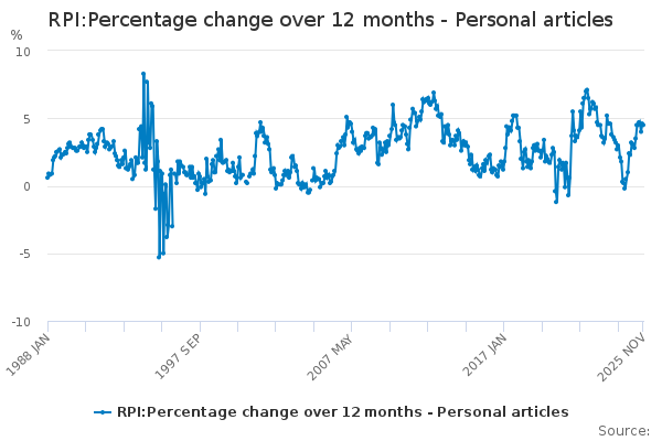RPI:Percentage change over 12 months - Personal articles - Office for ...