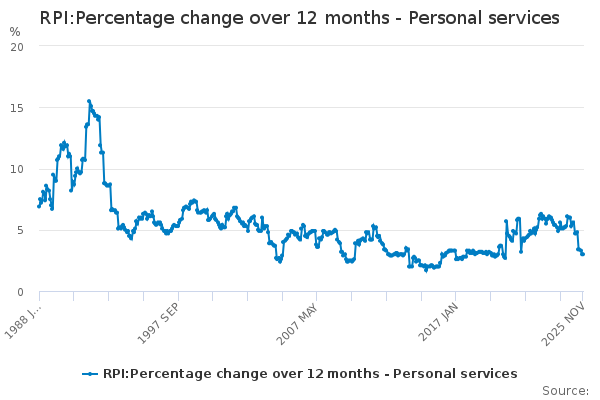 RPI:Percentage change over 12 months - Personal services - Office for ...