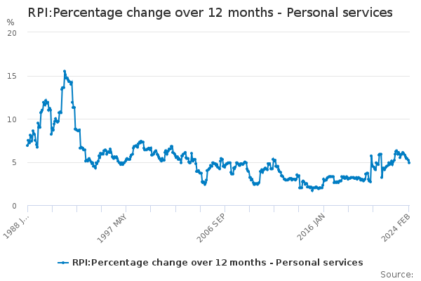 RPI:Percentage change over 12 months - Personal services - Office for ...