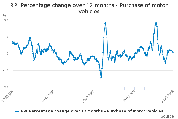 RPI:Percentage change over 12 months - Purchase of motor vehicles ...