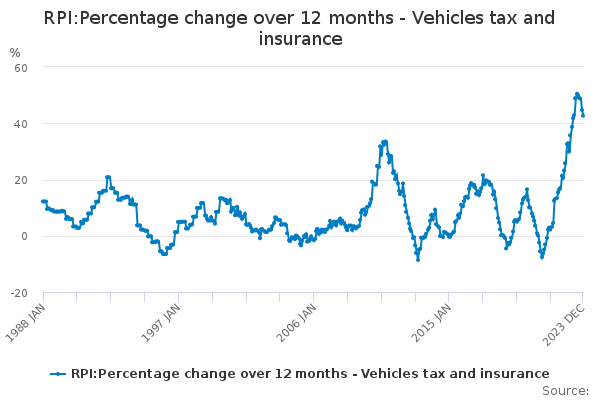 RPI:Percentage change over 12 months - Vehicles tax and insurance ...