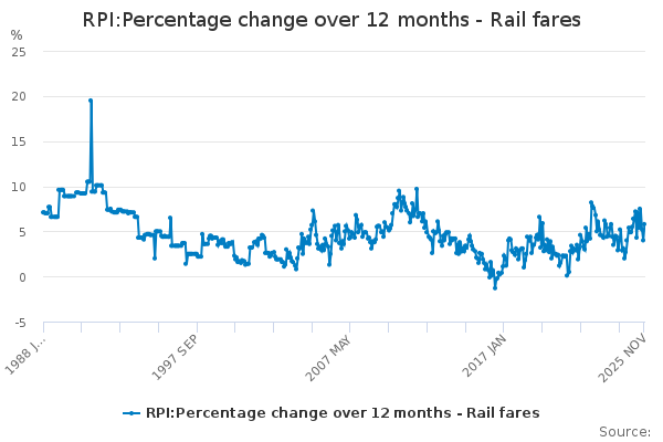 RPI:Percentage change over 12 months - Rail fares - Office for National ...