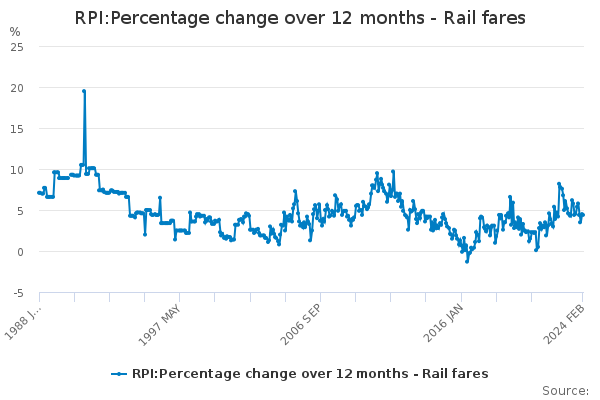 RPI:Percentage change over 12 months - Rail fares - Office for National ...