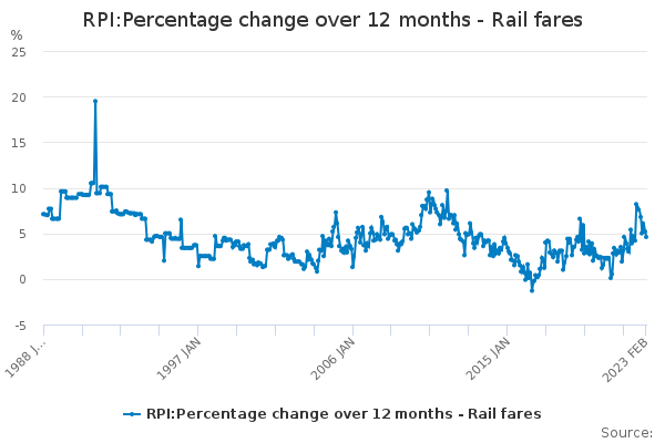 RPI:Percentage change over 12 months - Rail fares - Office for National ...