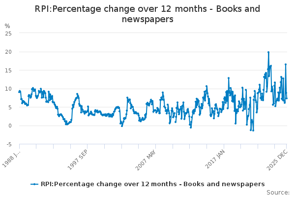 RPI:Percentage change over 12 months - Books and newspapers - Office ...
