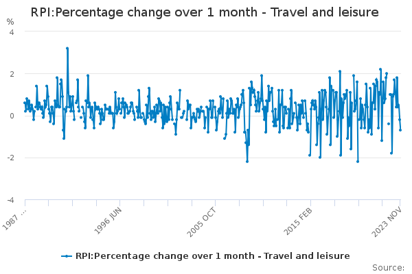 RPI:Percentage change over 1 month - Travel and leisure - Office for ...