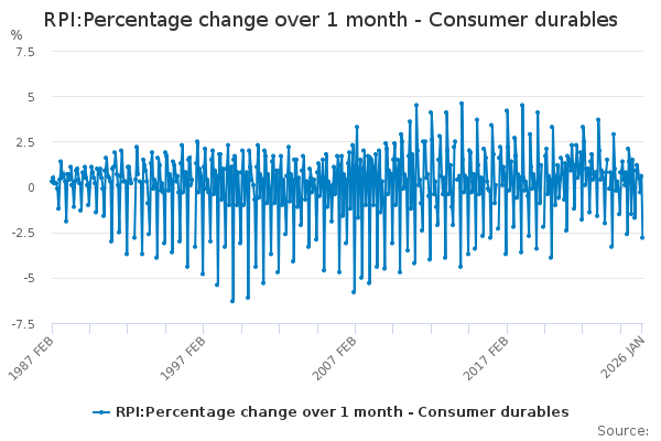 RPI:Percentage change over 1 month - Consumer durables - Office for ...