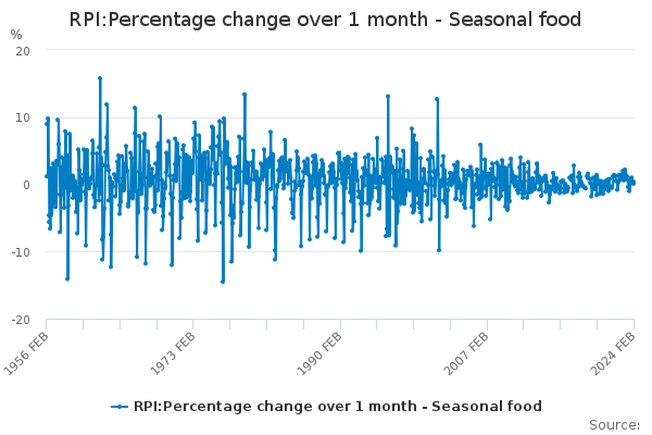 RPI:Percentage change over 1 month - Seasonal food - Office for ...