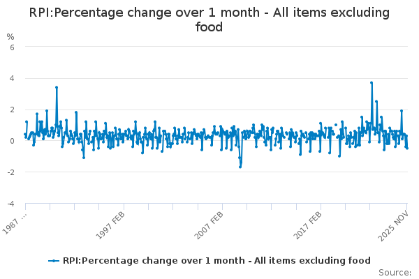 RPI:Percentage change over 1 month - All items excluding food - Office ...
