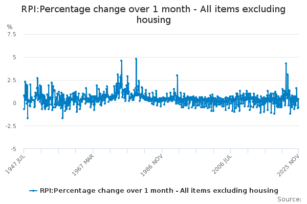 RPI:Percentage change over 1 month - All items excluding housing ...