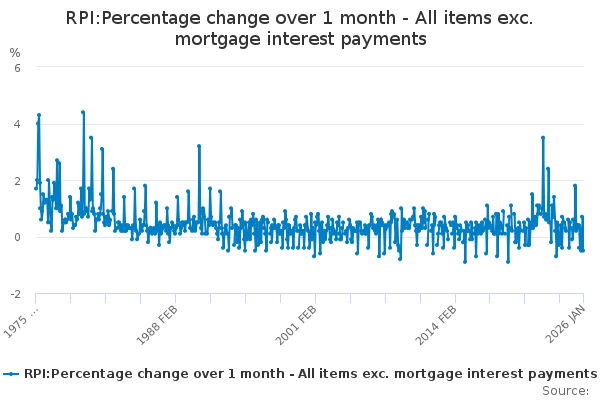 RPI:Percentage change over 1 month - All items exc. mortgage interest ...