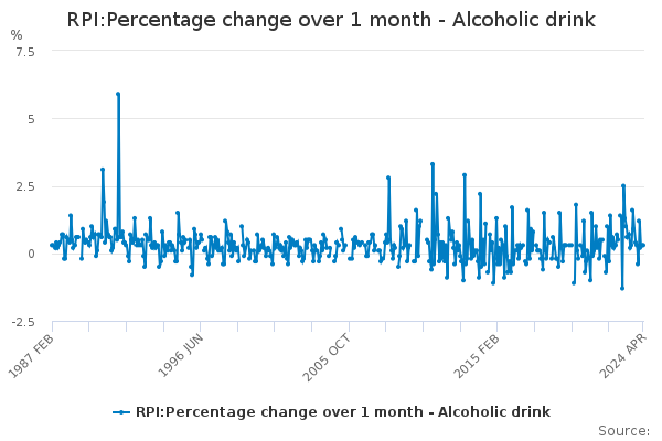 RPI:Percentage change over 1 month - Alcoholic drink - Office for ...