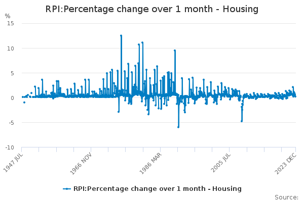 RPI:Percentage change over 1 month - Housing - Office for National ...