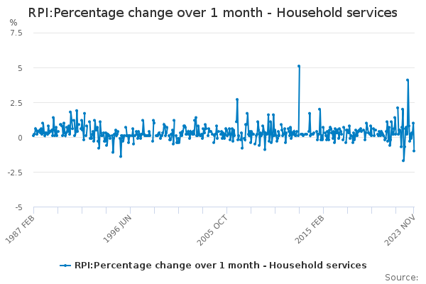 RPI:Percentage change over 1 month - Household services - Office for ...