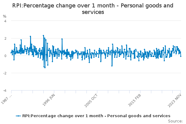 RPI:Percentage change over 1 month - Personal goods and services ...