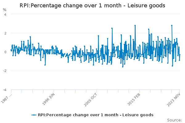 RPI:Percentage change over 1 month - Leisure goods - Office for ...