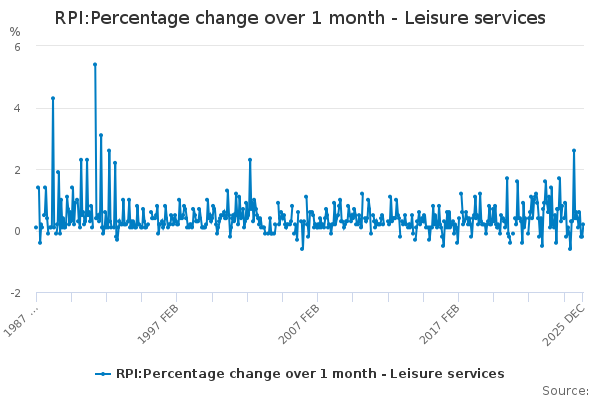 RPI:Percentage change over 1 month - Leisure services - Office for ...