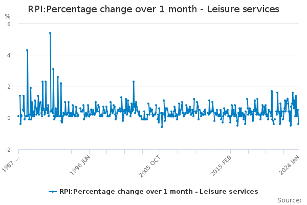 RPI:Percentage change over 1 month - Leisure services - Office for ...