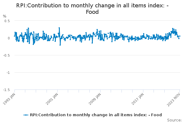 RPI:Contribution to monthly change in all items index: - Food - Office ...