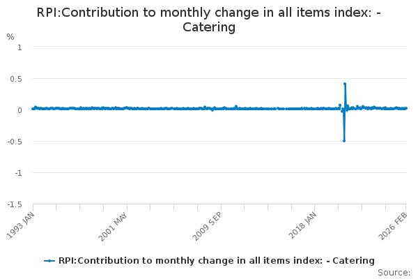 RPI:Contribution to monthly change in all items index: - Catering ...