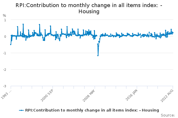 RPI:Contribution to monthly change in all items index: - Housing ...