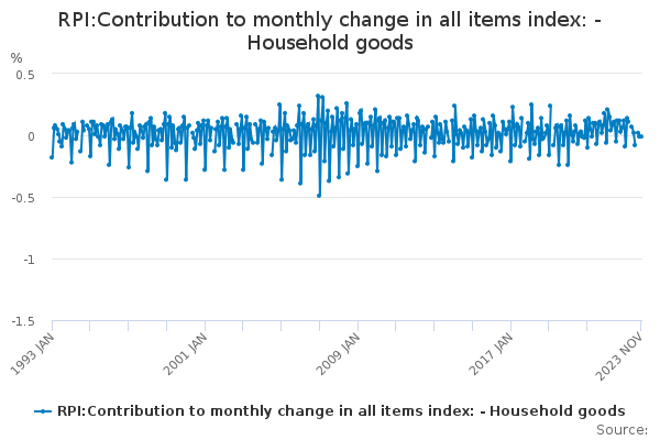RPI:Contribution to monthly change in all items index: - Household ...