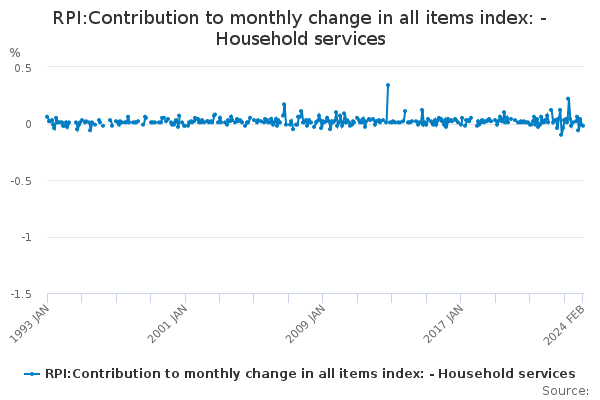 RPI:Contribution to monthly change in all items index: - Household ...