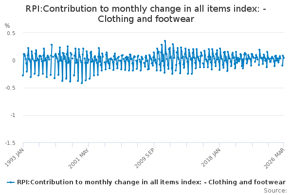 RPI:Contribution to monthly change in all items index: - Clothing and ...
