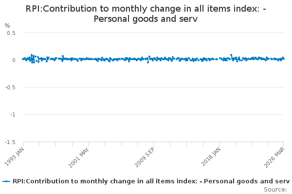 RPI:Contribution to monthly change in all items index: - Personal goods ...