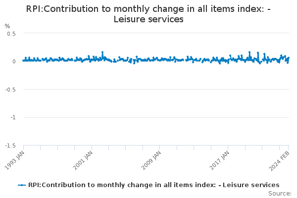 RPI:Contribution to monthly change in all items index: - Leisure ...