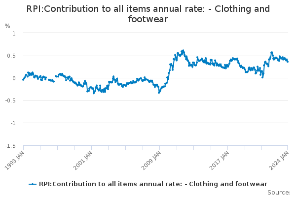 RPI:Contribution to all items annual rate: - Clothing and footwear ...