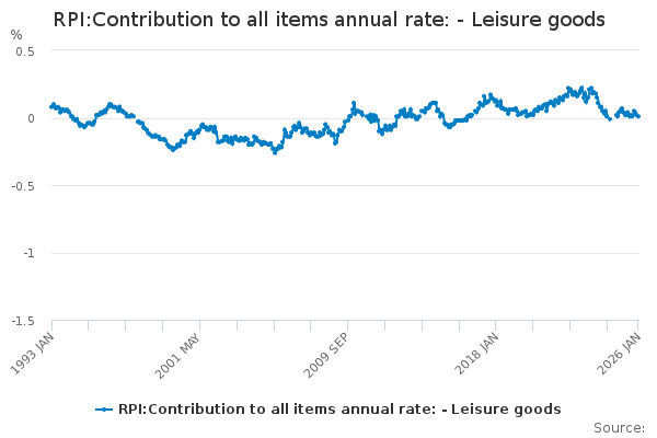 RPI:Contribution to all items annual rate: - Leisure goods - Office for ...