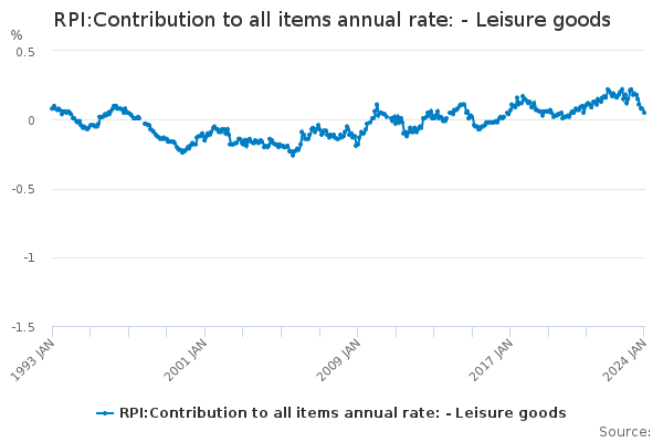 RPI:Contribution to all items annual rate: - Leisure goods - Office for ...