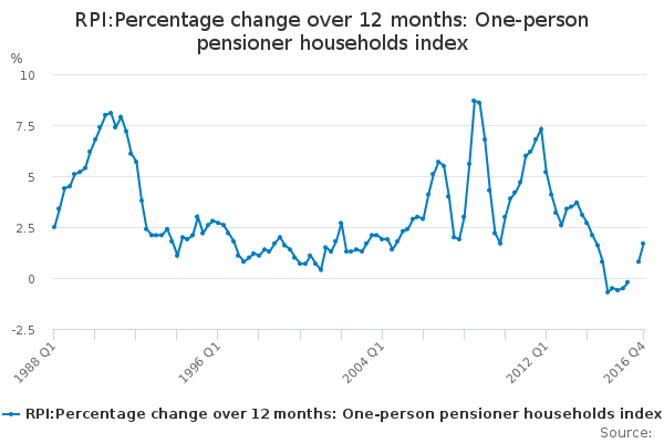 RPI:Percentage change over 12 months: One-person pensioner households ...