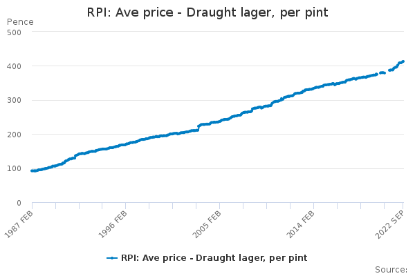 RPI: Ave price - Draught lager, per pint - Office for National Statistics