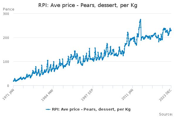 RPI: Ave price - Pears, dessert, per Kg - Office for National Statistics