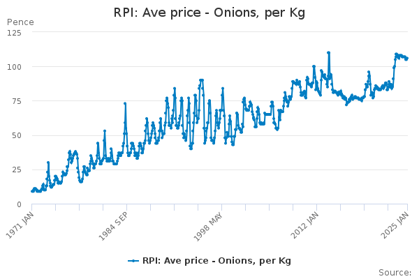 RPI: Ave price - Onions, per Kg - Office for National Statistics
