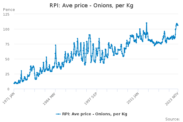 RPI: Ave price - Onions, per Kg - Office for National Statistics