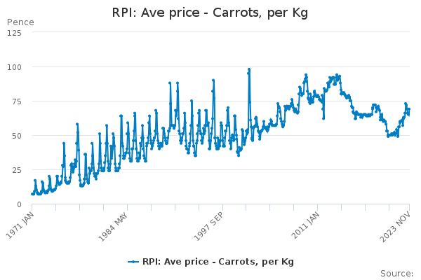RPI: Ave price - Carrots, per Kg - Office for National Statistics