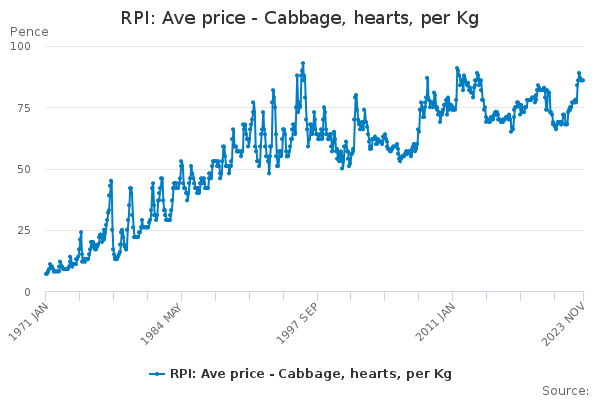 RPI: Ave price - Cabbage, hearts, per Kg - Office for National Statistics