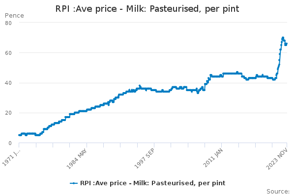 RPI :Ave price - Milk: Pasteurised, per pint - Office for National ...