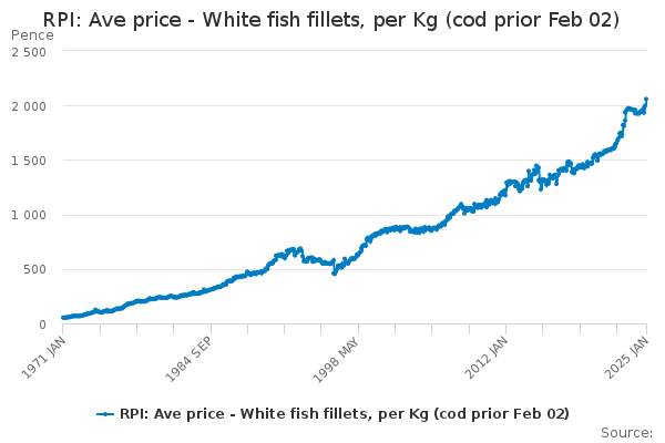 RPI: Ave price - White fish fillets, per Kg (cod prior Feb 02) - Office ...