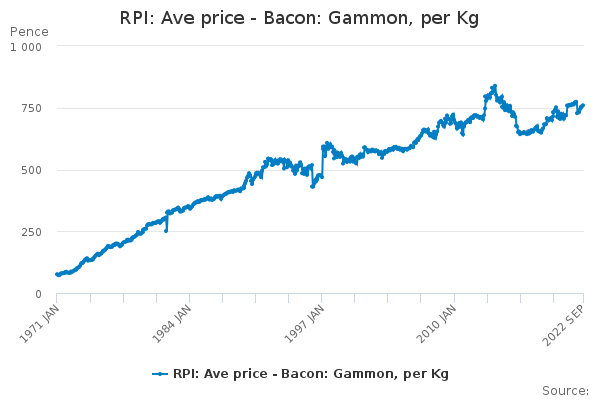 RPI: Ave price - Bacon: Gammon, per Kg - Office for National Statistics