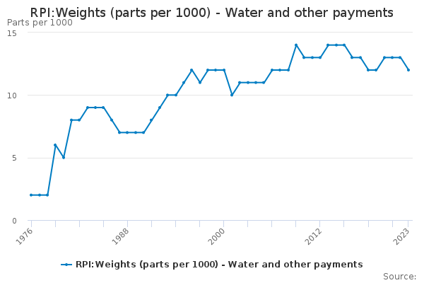 RPI:Weights (parts per 1000) - Water and other payments - Office for ...