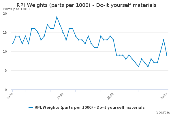 RPI:Weights (parts per 1000) - Do-it yourself materials - Office for ...