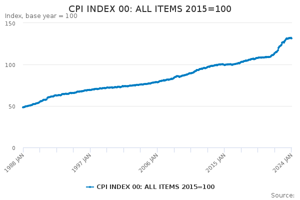CPI INDEX 00: ALL ITEMS 2015=100 - Office for National Statistics