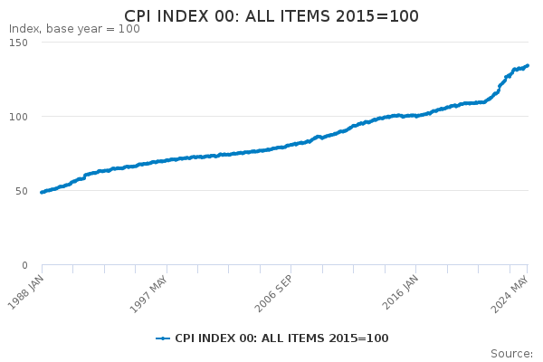 CPI INDEX 00: ALL ITEMS 2015=100 - Office for National Statistics